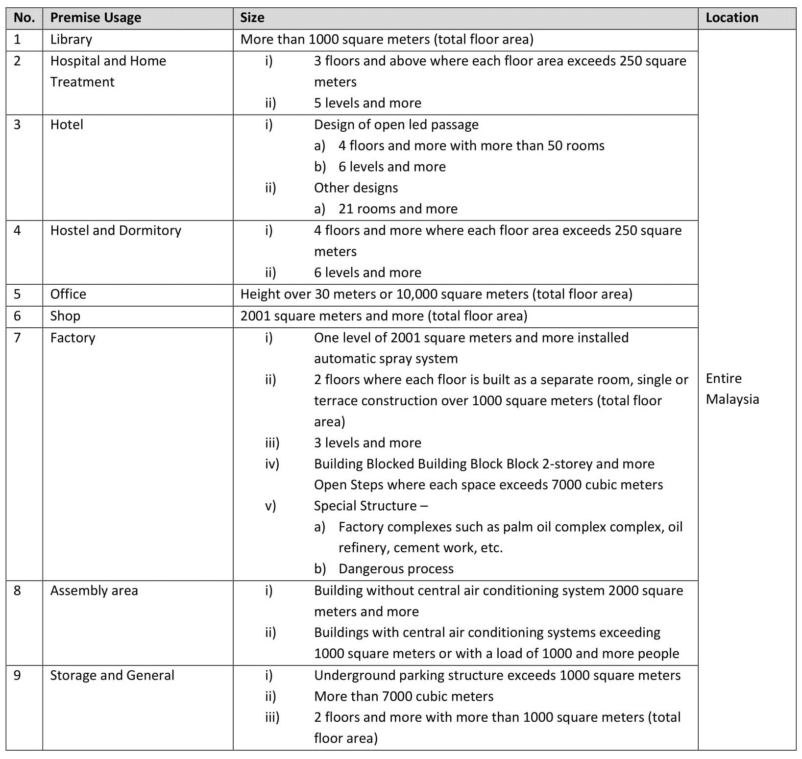 马来西亚消防证书申请要求Jabatan Bomba - ld乐动体育官方,乐动体育西甲合作伙伴